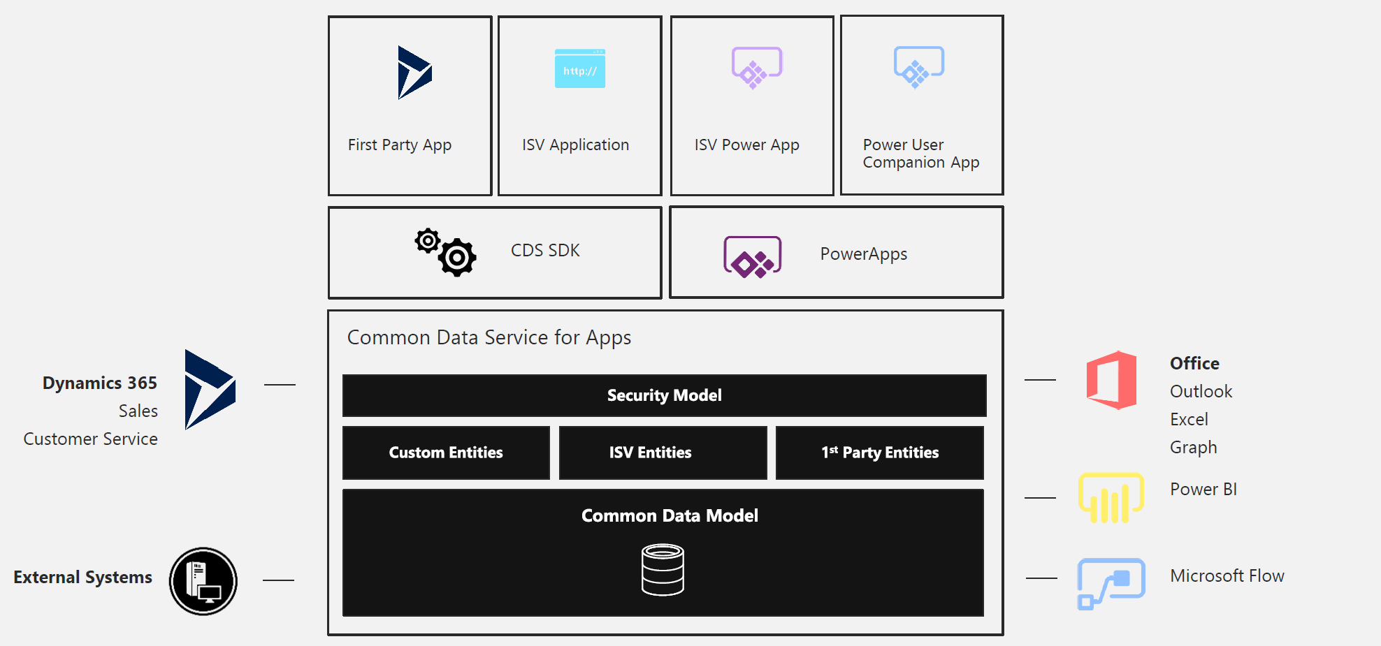 Introducing the Microsoft Power Platform : CDS and CDM Overview ! – Allan De Castro's Power ...