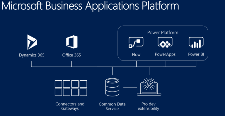 Introducing the Microsoft Power Platform : CDS and CDM Overview ...