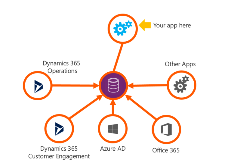 Introducing the Microsoft Power Platform : CDS and CDM Overview ... Introducing the Microsoft Power Platform : CDS and CDM Overview ...
