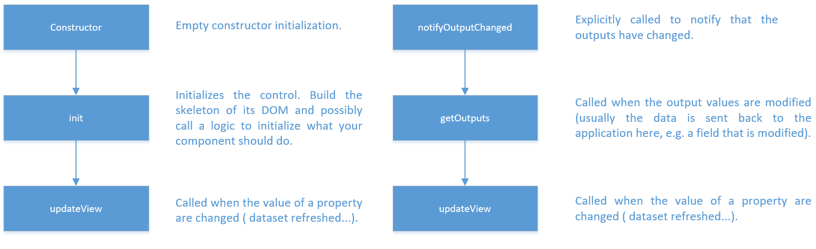 Deep dive into Power Apps Component Framework – Part 3 : Focus on … Architecture & Component’s ...