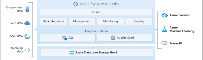 Bringing your Dataverse data to Azure Synapse – Allan De Castro's Power ...