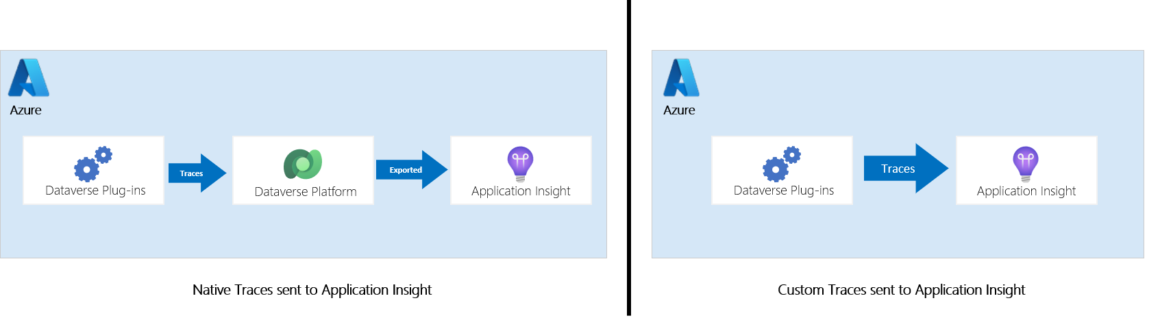 Write custom telemetry to Application Insights from Dataverse plug-in ...
