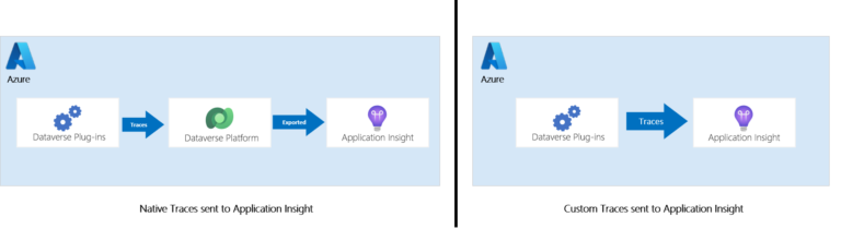 Write custom telemetry to Application Insights from Dataverse plug-in ...
