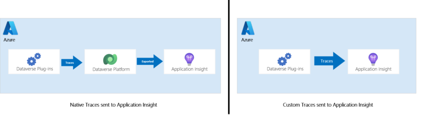 Write custom telemetry to Application Insights from Dataverse plug-in ...