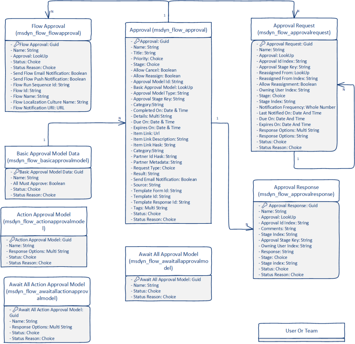 Getting Started with Power Platform Approvals – Allan