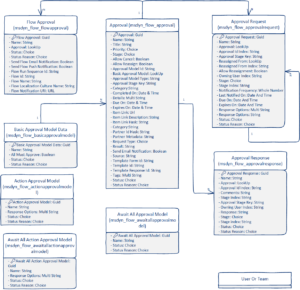 Getting Started with Power Platform Approvals – Allan