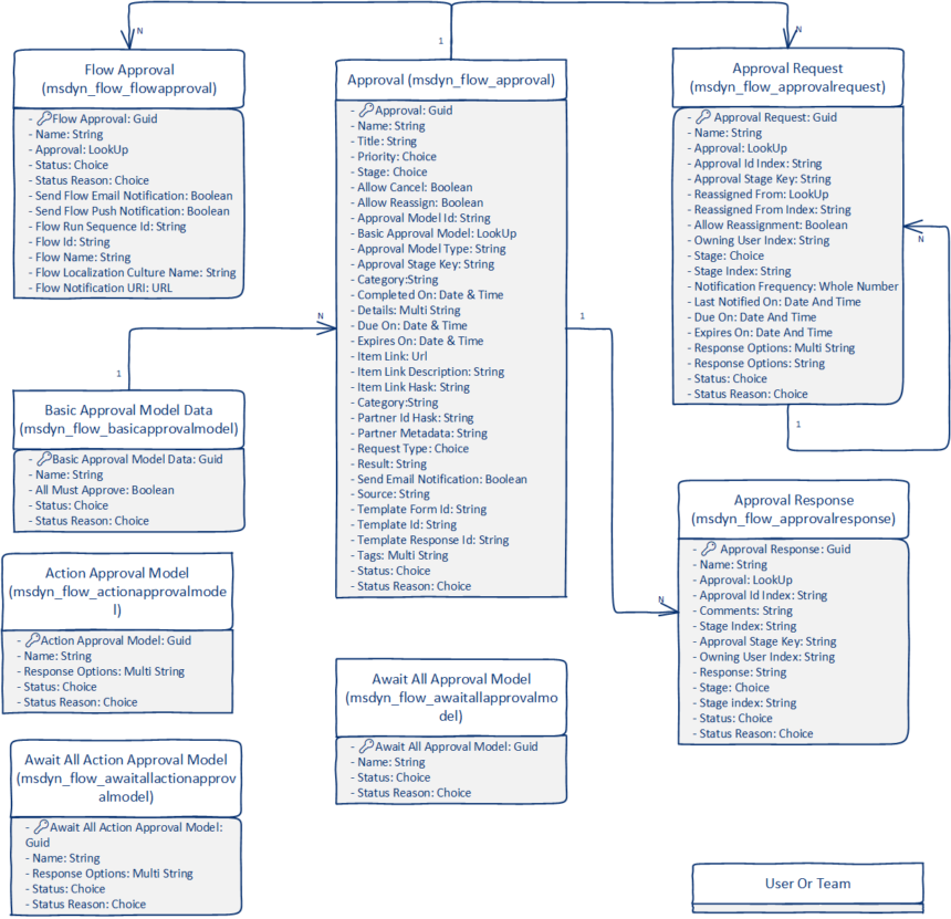 Getting Started with Power Platform Approvals – Allan